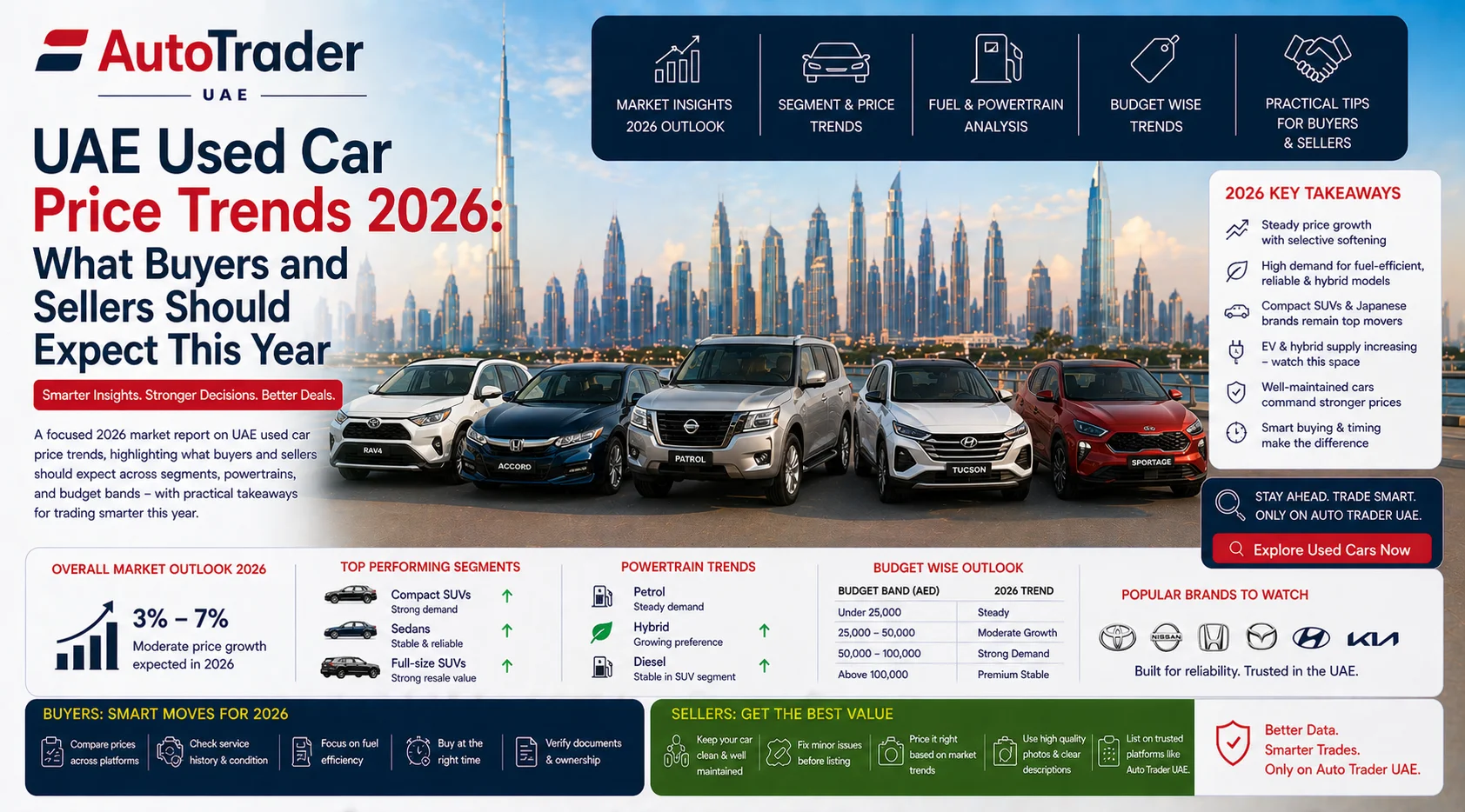 UAE Used Car Price Trends 2026: What Buyers and Sellers Should Expect ...